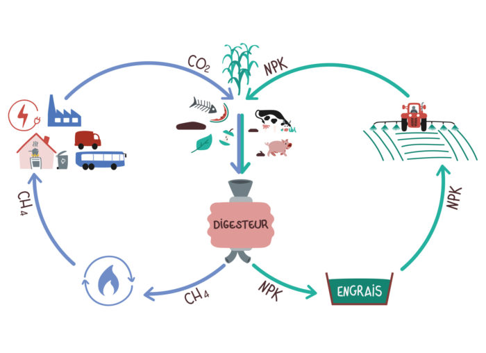 Metha des Bosquets | La méthanisation